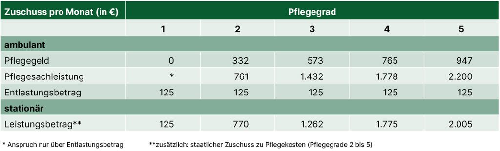 Pflegegeld und Pflegesachleistung: Zuschüsse für die Pflege zu Hause